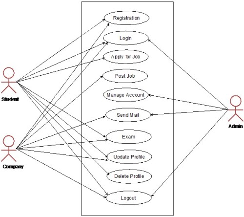 Online campus selection system ASP.Net Project