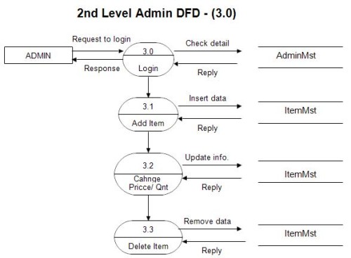 dfd diagram for online shopping website