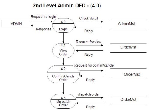 dfd diagram for online shopping website