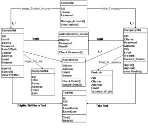 Class Diagram for Job Portal System webiste