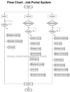 flow chart diagram for job portal project in asp.net