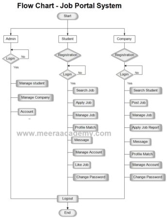 flow chart diagram for job portal project in asp.net