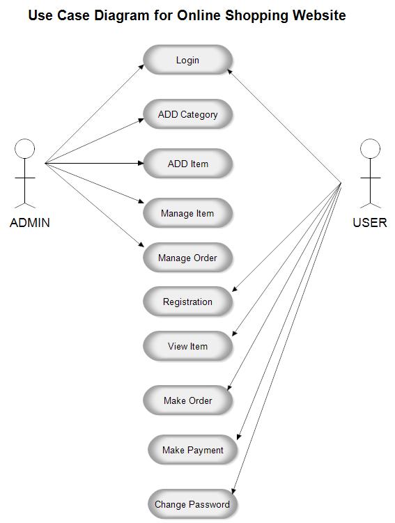 Use Case Diagram For Online Shopping