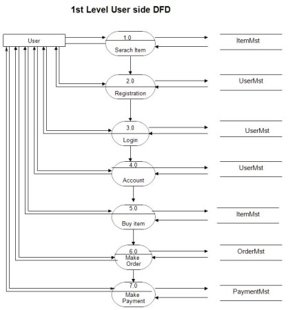 dfd diagram for online shopping website