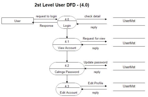 dfd diagram for online shopping website