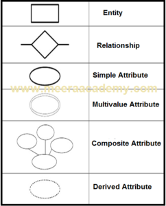 ER Diagram for Student Management System