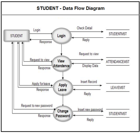 DFD For Student Attendance Management System