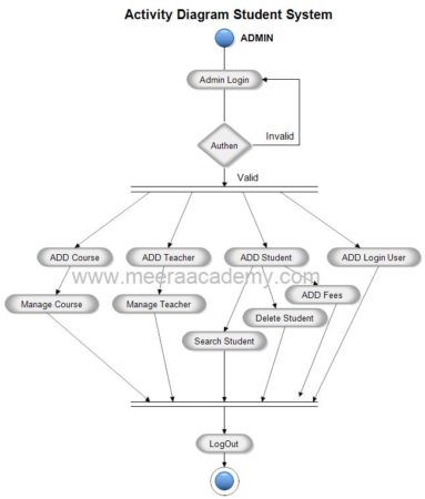 Activity Diagram For Student Information System Project