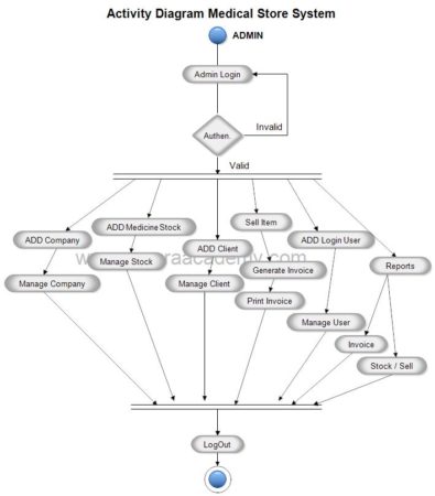 Activity Diagram For Medical Store Management System