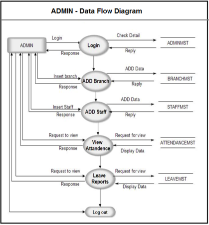 DFD For Student Attendance Management System