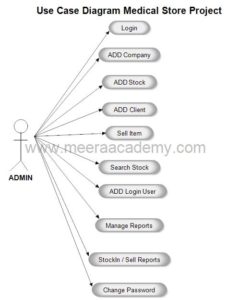 Use Case Diagram For Medical Store Management System