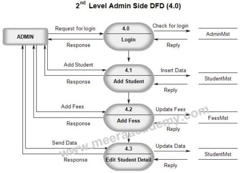Data Flow Diagram For Student Management System