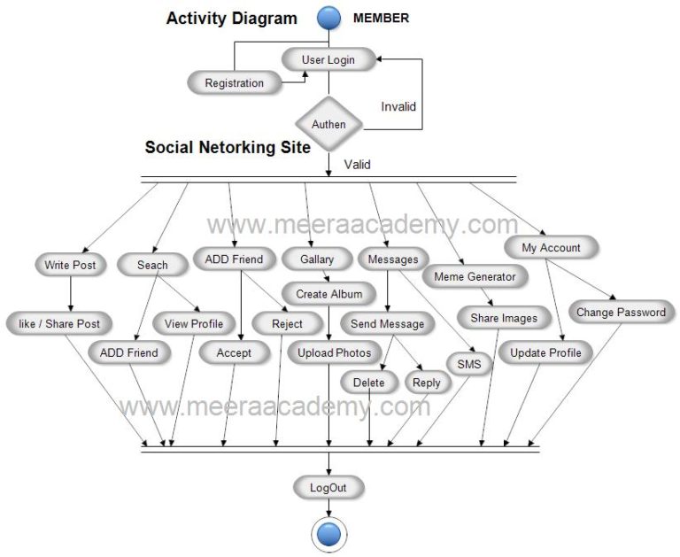 Activity Diagram For Social Networking Site Project