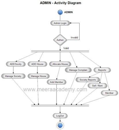 Activity Diagram For Society Management System