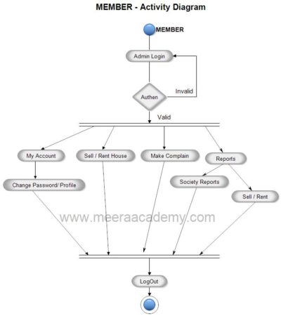 Activity Diagram For Society Management System
