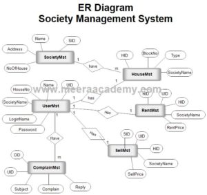 E-R Diagram For Society Management System