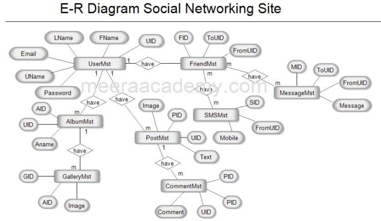 E-R Diagram for social networking website project