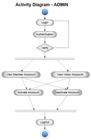 Activity diagram for matrimonial website project