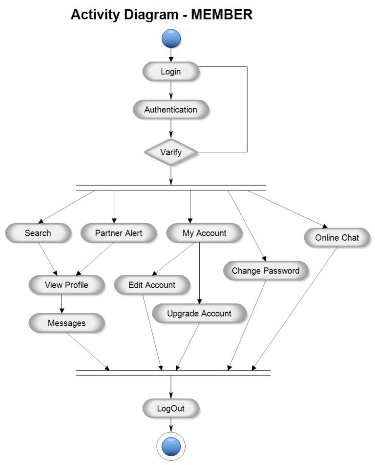 Activity diagram for matrimonial website project