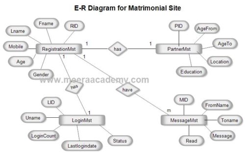 E-R Diagram for Matrimonial Website Project ASP.Net