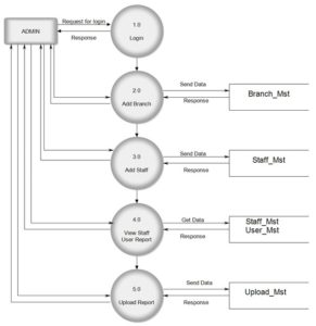 DFD for Online Teaching Project in ASP.Net