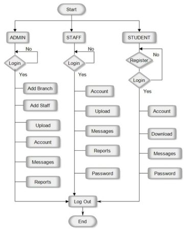 Flowchart for Online Teaching Project