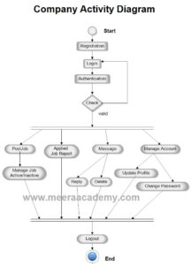 Activity Diagram for Job Portal System Project ASP.Net