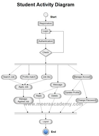 Activity Diagram for Job Portal System Project ASP.Net