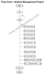 FlowChart for Student Management System Project