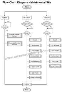 FlowChart For Matrimonial Website Project ASP.Net