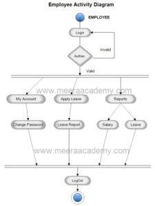Activity Diagram for Employee Payroll System