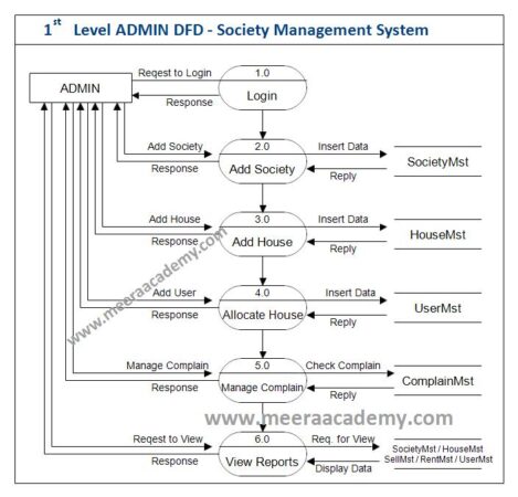 DFD for Society Management System Project
