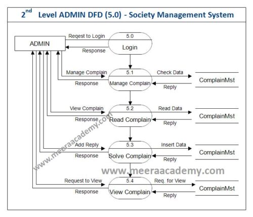 DFD for Society Management System Project