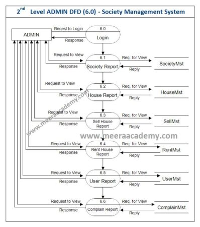 DFD for Society Management System Project
