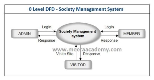 DFD for Society Management System Project