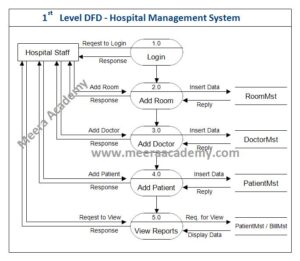 DFD for Hospital Management System Project