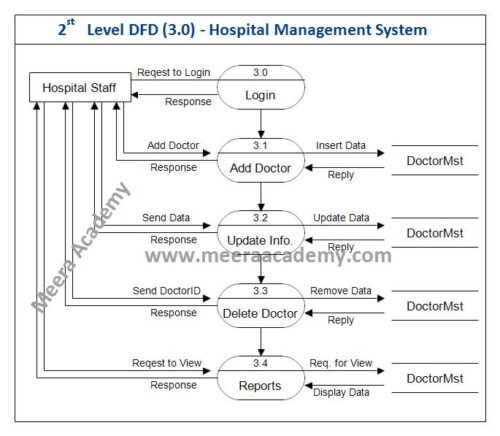 DFD for Hospital Management System Project