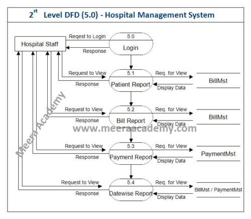 DFD for Hospital Management System Project
