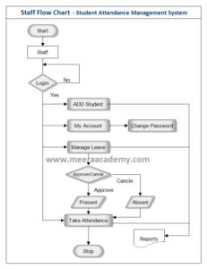 Flow Chart Diagram for Student Attendance Management System