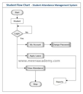 Flow Chart Diagram for Student Attendance Management System