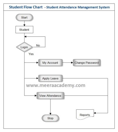 Flow Chart Diagram for Student Attendance Management System