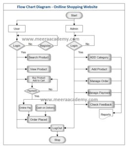 system flow diagram for online shopping system