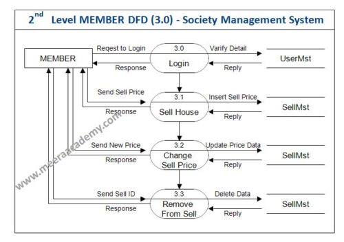 DFD for Society Management System Project
