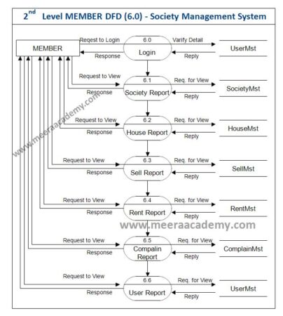 DFD for Society Management System Project